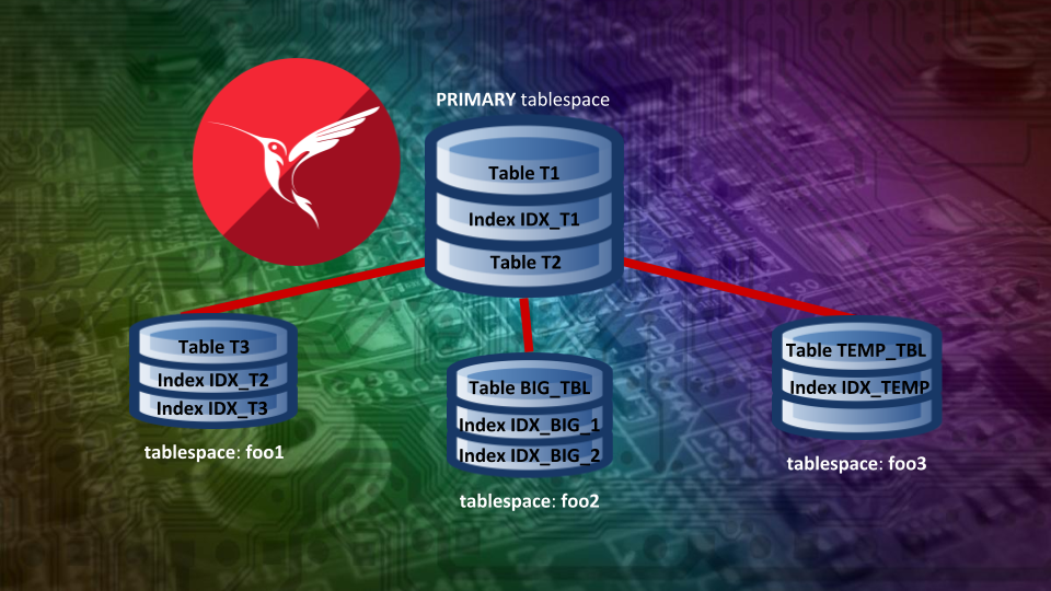 Get Started with InterBase Tablespaces