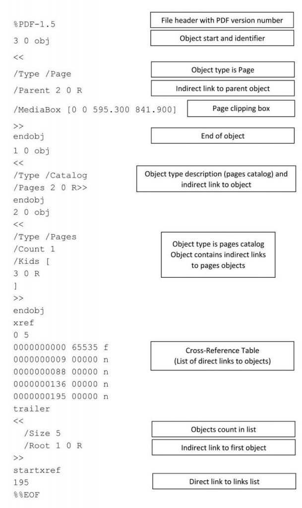 Pdf File Structure Embarcadero Rad Studio Delphi C Builder Blogs