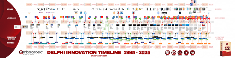 Delphi 30th Anniversary “Innovation Timeline” Update Published. Get ...